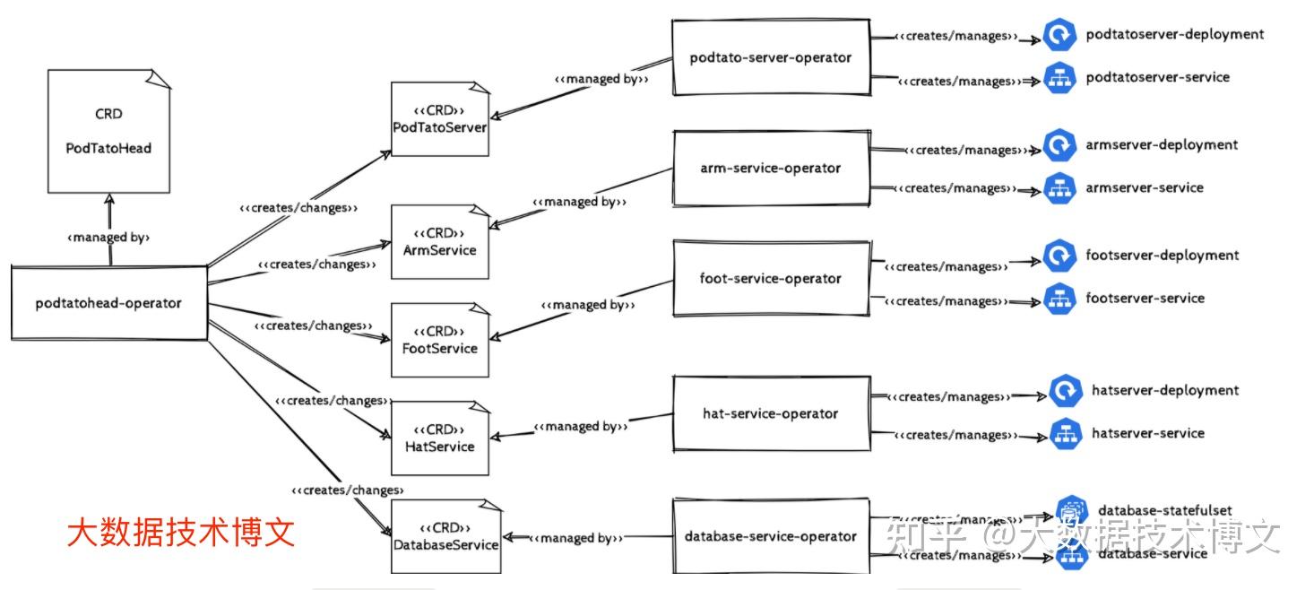 如何看待kubebuilder与Operator Framework(Operator SDK) ？ - 知乎