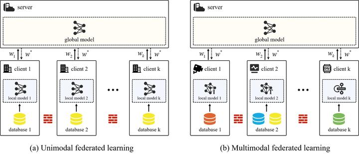 多模态联邦学习（Multimodal Federated Learning） 论文&数据集合集 - 知乎