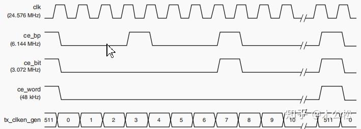 数字音频的AES 3 FPGA实现 - 知乎