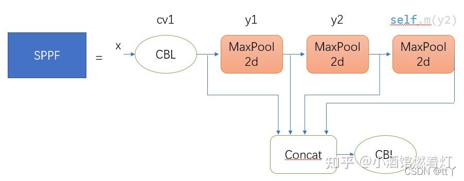 深度学习中小知识点系列(六) 解读SPP / SPPF / SimSPPF / ASPP / RFB / SPPCSPC - 知乎