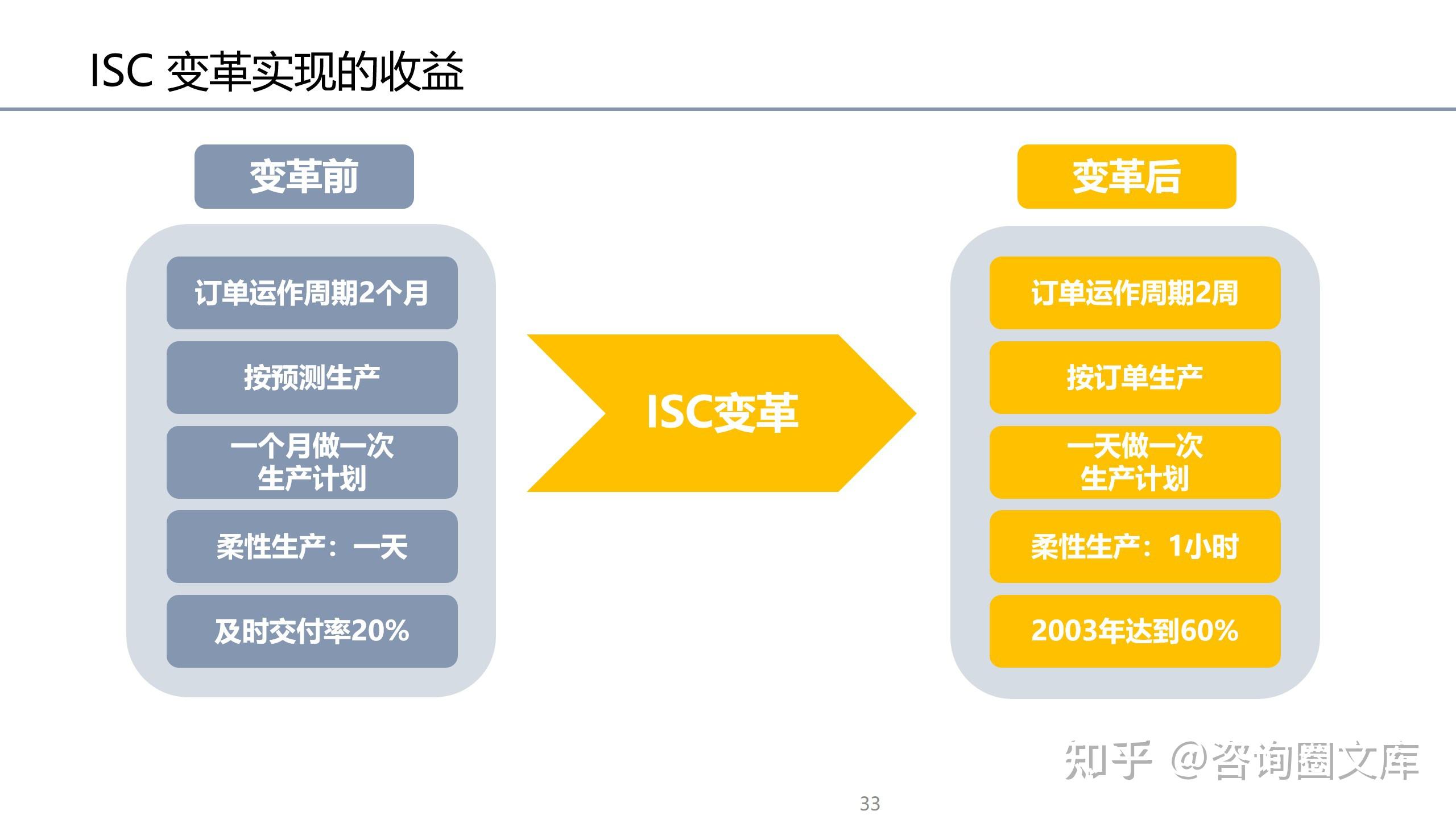 219页PPT | 华为ISC集成供应链变革：ISC架构、S&OP计划与市场预测的融合之道 - 知乎
