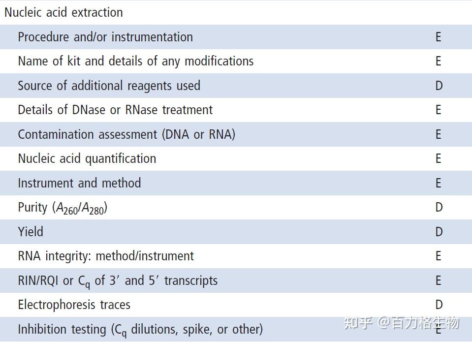[qPCR专栏]一文讲清qPCR文章写作金标准MIQE - 知乎