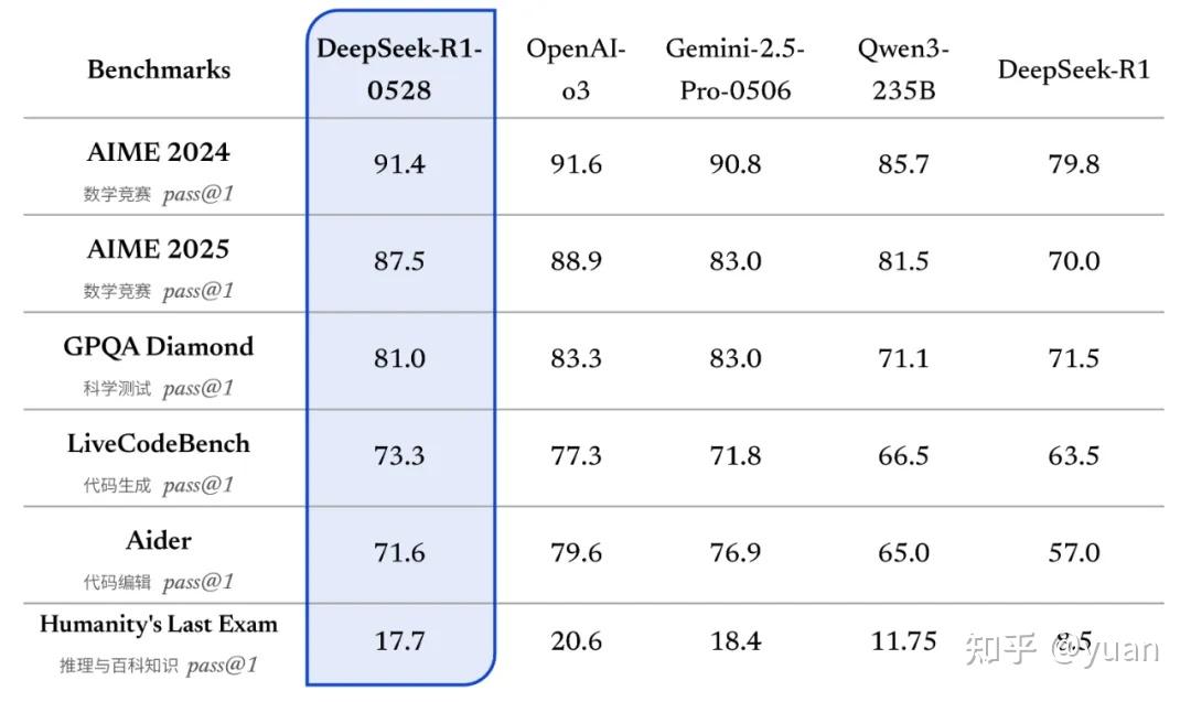 DeepSeek-R1升级：8B蒸馏模型性能比肩Qwen3-235B，已上架 Ollama，可本地部署 - 知乎