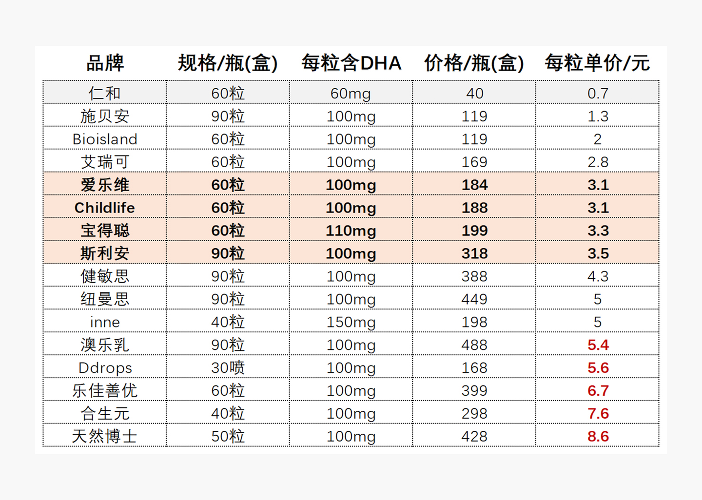 必看！“史上超全”DHA测评，近20款有你想要的、有你不知道的！ - 知乎