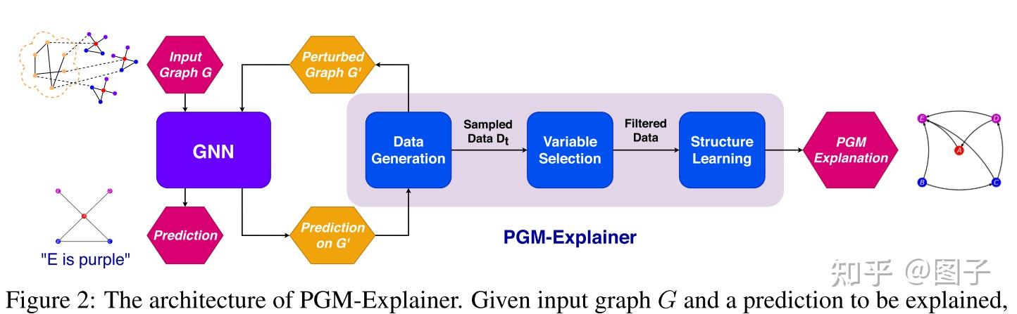 [NIPS2020论文解读] PGM-Explainer: Probabilistic Graphical Model Explanations for Graph Neural ...
