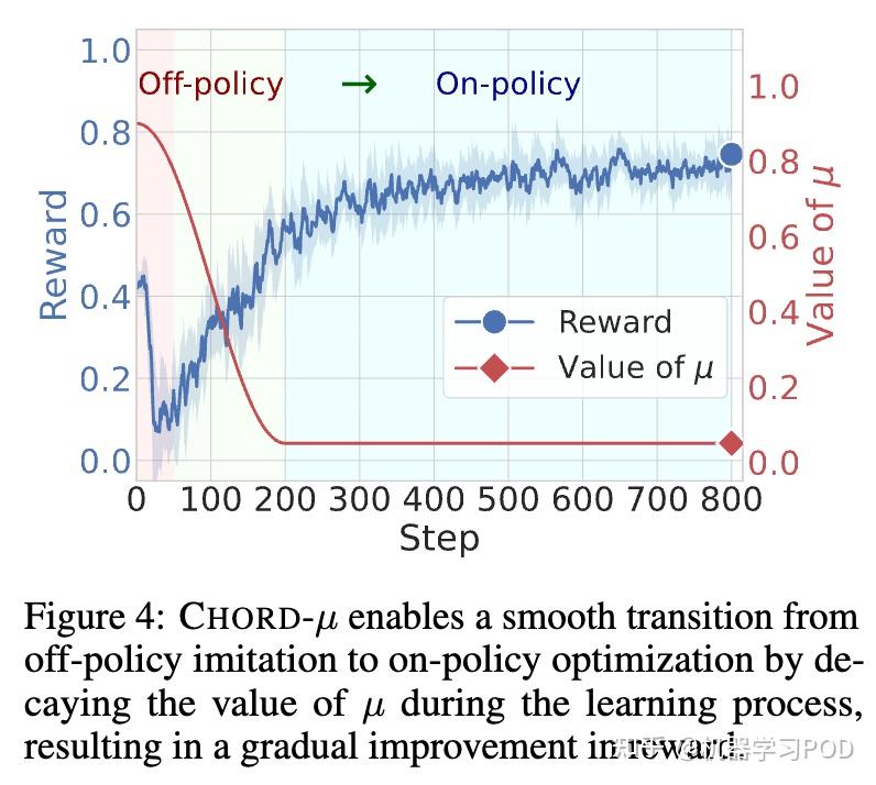 阿里提出CHORD训练流程：动态融合 SFT 与 RL - 知乎