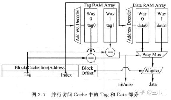 超标量处理器设计学习-0x02 Cache - 知乎