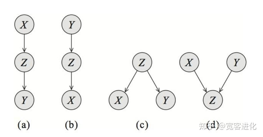 因果分析工具——CausalAI - 知乎