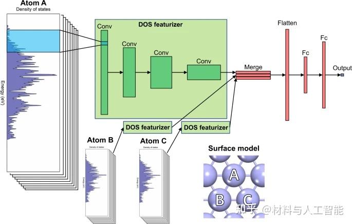 从态密度中学习特征，用于准确的吸附能预测 - 知乎