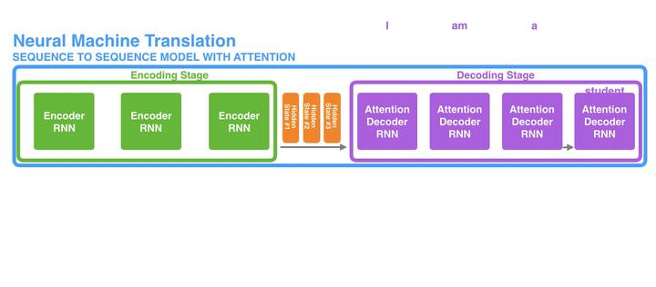 翻译 | 基于 Attention 机制的 Seq2Seq 模型可视化 - 知乎