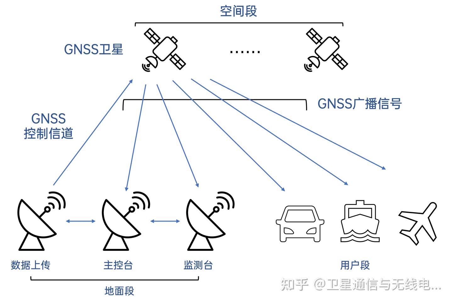 关于GNSS技术介绍（一） - 知乎