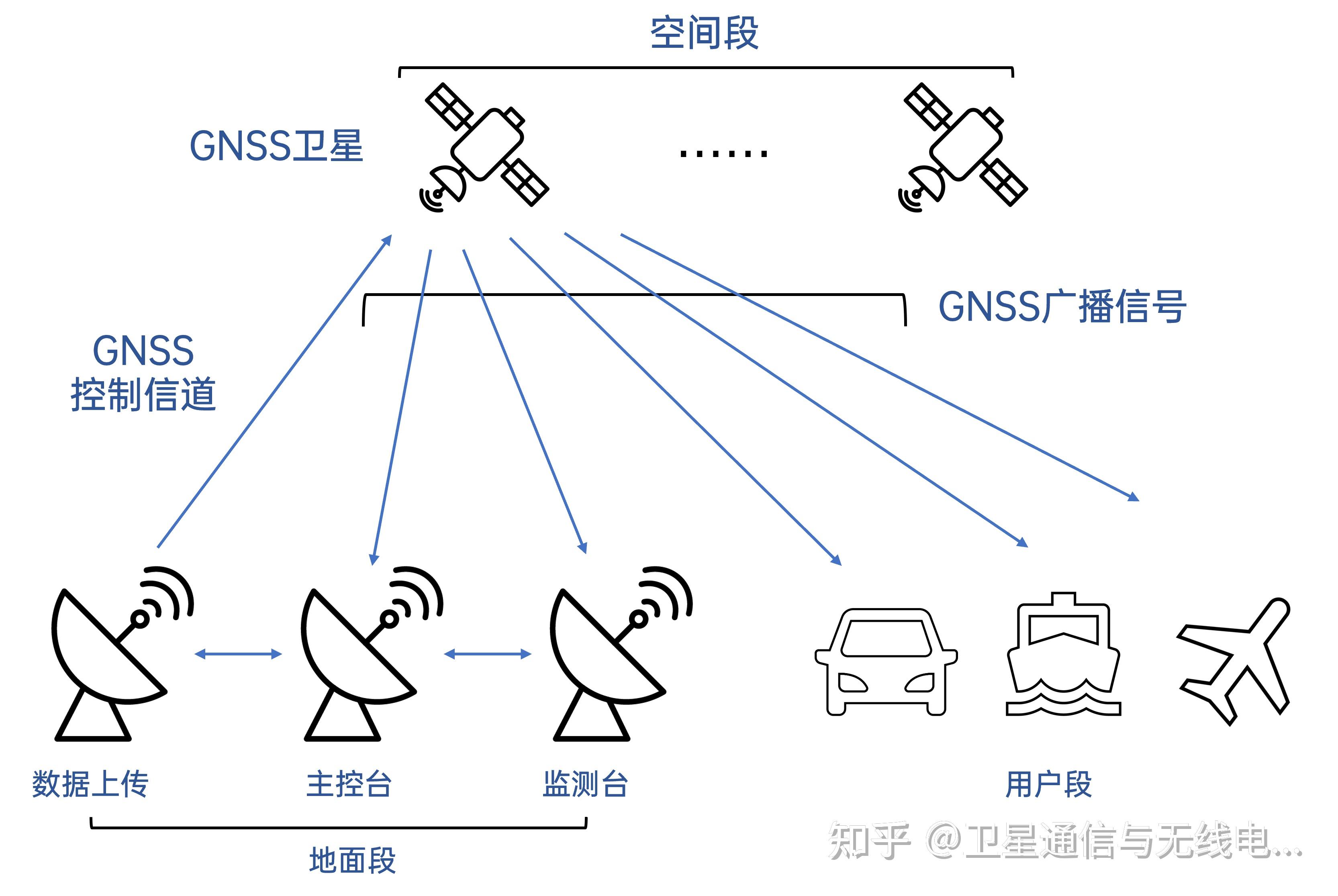 关于GNSS技术介绍（一） - 知乎