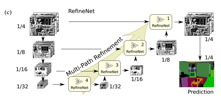 图像分割之RefineNet 论文笔记 - 知乎