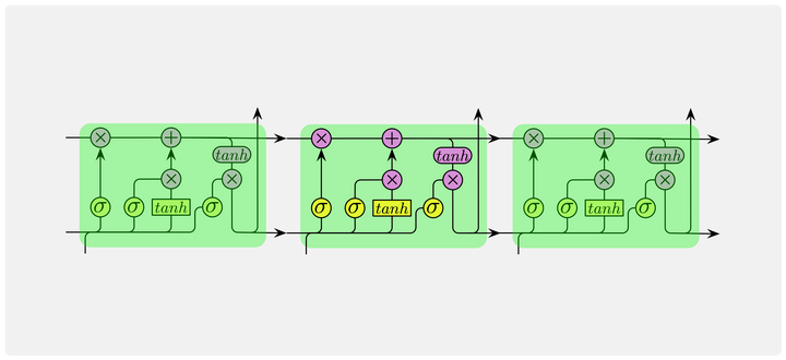 深入理解RNN与LSTM - 知乎