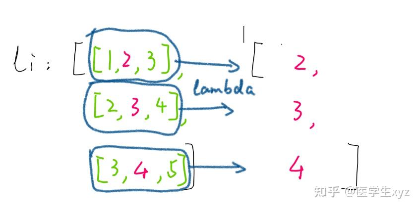 简要理解python sorted及其key参数背后的lambda函数 - 知乎