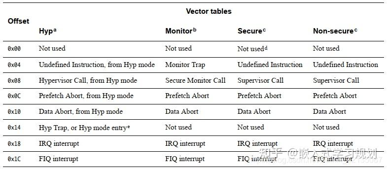 ARMV8-aarch32的异常向量表介绍 - 知乎