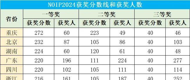 从NOIP2024获奖数据分析各省信奥水平强弱，重庆分数线逆天 - 知乎