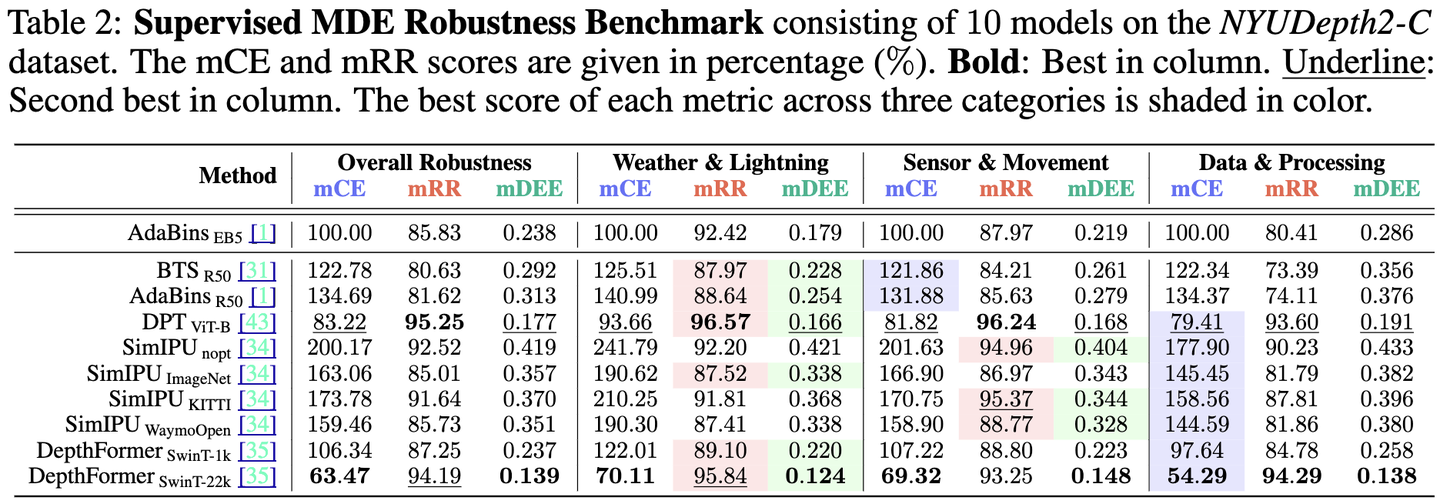 NeurIPS 2023 | RoboDepth: 深度估计模型鲁棒性评测基线 - 知乎