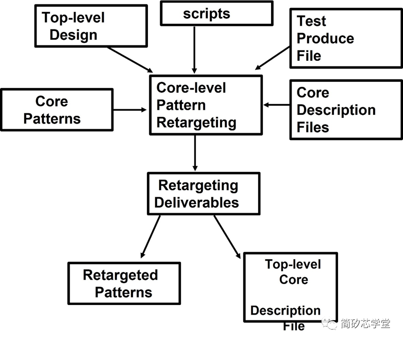 DFT必知必学系列：Scan Pattern Retargeting - 知乎