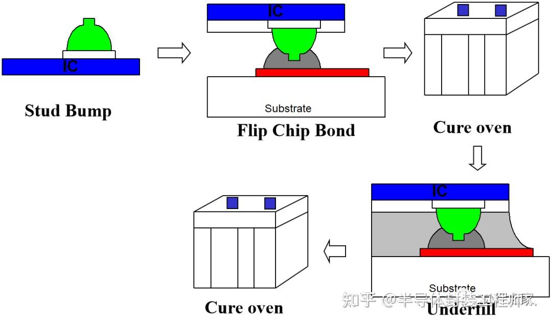 Flip Chip制程详解 - 知乎