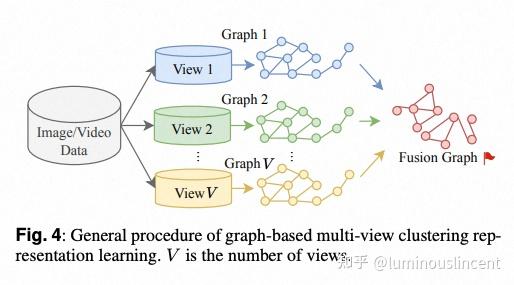 自监督多视图聚类 Self-supervised Multi-view Clustering in Computer Vision: A Survey - 知乎