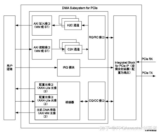 如何解析 vivado xDMA （PCIe）核数据传输原理（双口 ram）？ - 知乎