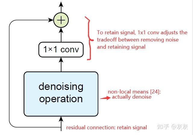【论文阅读220330】2019-CVPR-Feature Denoising for Improving Adversarial Robustness - 知乎