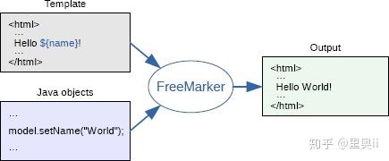Spring Boot + Freemarker 中的弯弯绕！ - 知乎