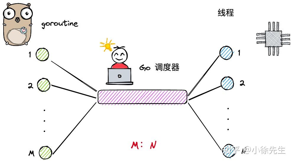 golang 的 gmp 模型优势在哪？ - 知乎