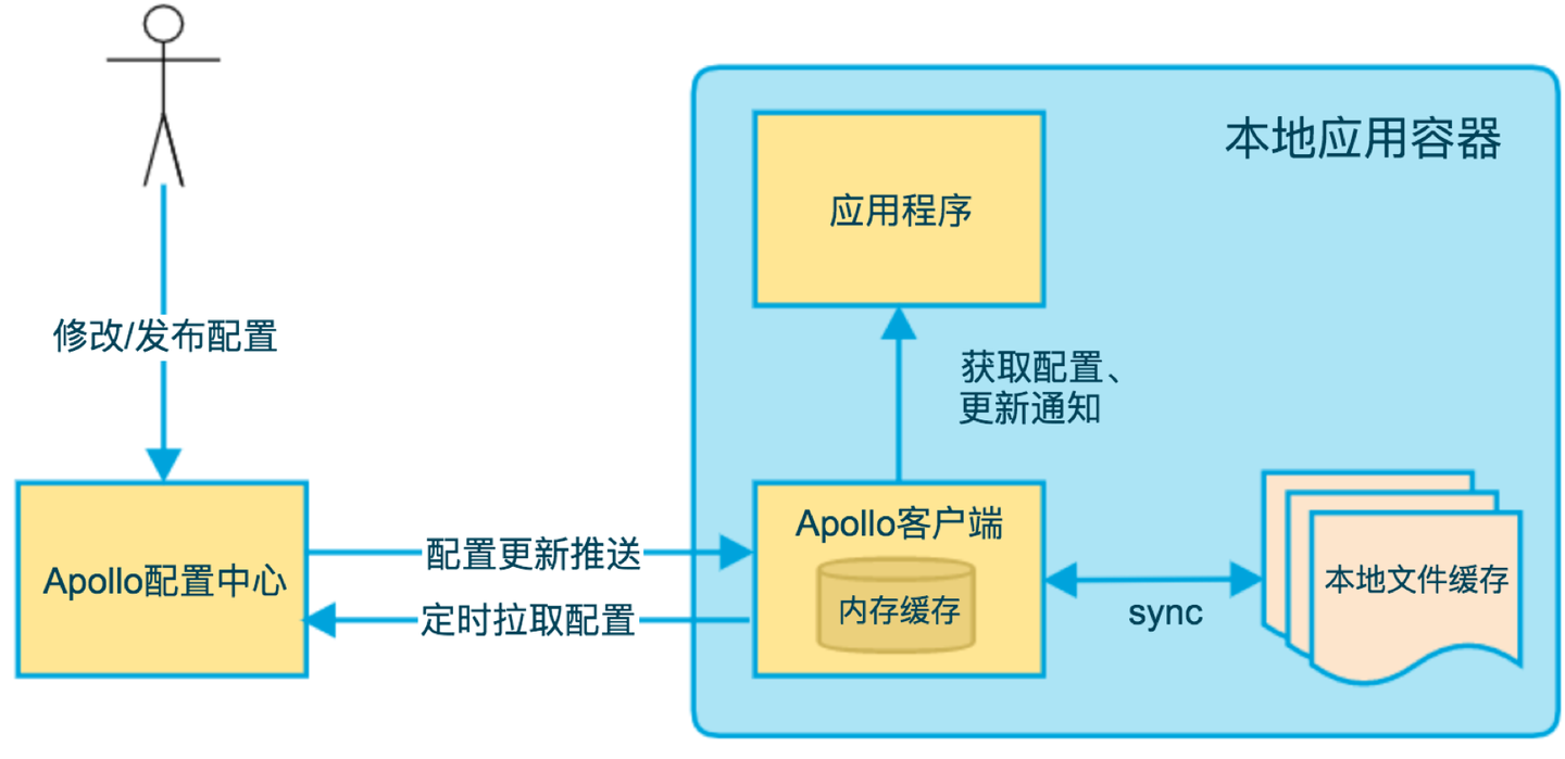 携程开源配置中心Apollo的设计与实现 - 知乎