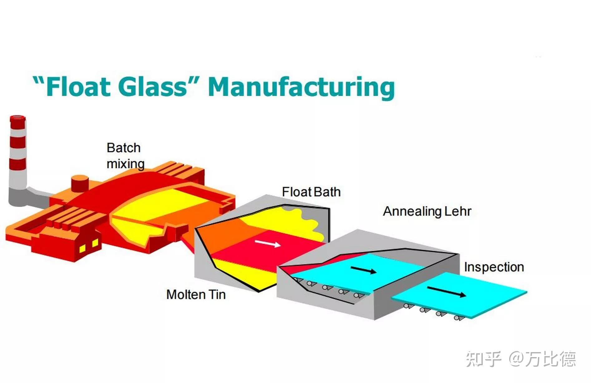 什么叫浮法玻璃？ - 知乎