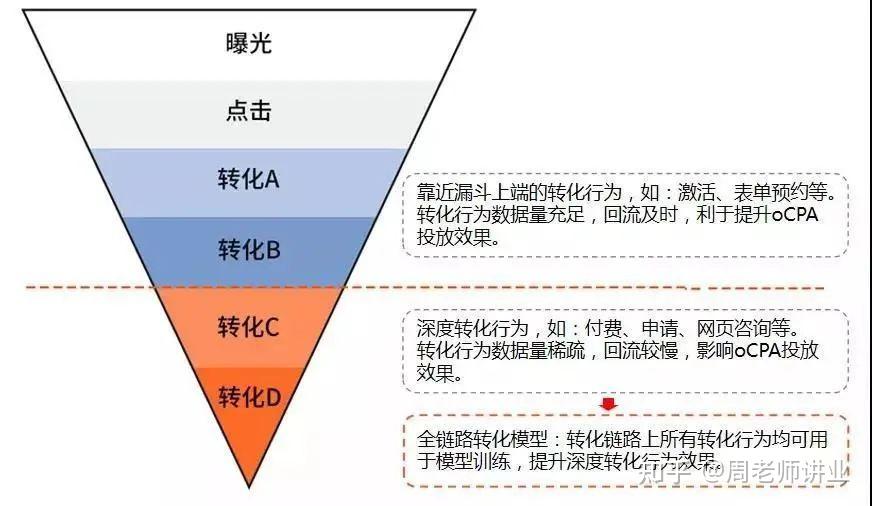 ocpc是什么？ - 知乎