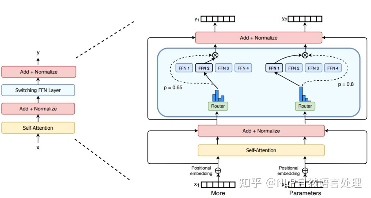 一文带你详细了解：大模型MoE架构（含DeepSeek MoE详解） - 知乎