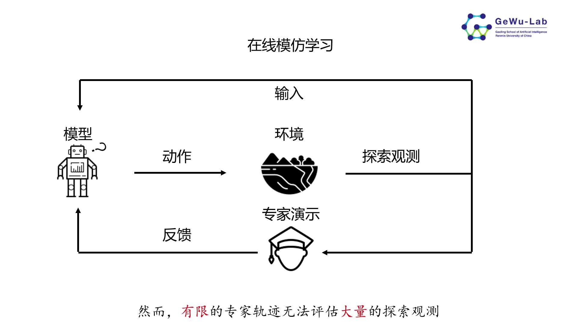 [GeWu-Lab最新进展] CoRL 2024 | 利用关键状态加速具身操纵在线学习 - 知乎