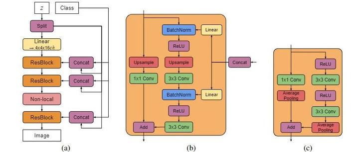 GAN 系列——BigGAN - 知乎