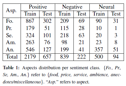 《Attention-based LSTM for Aspect-level Sentiment Classification》阅读笔记 - 知乎