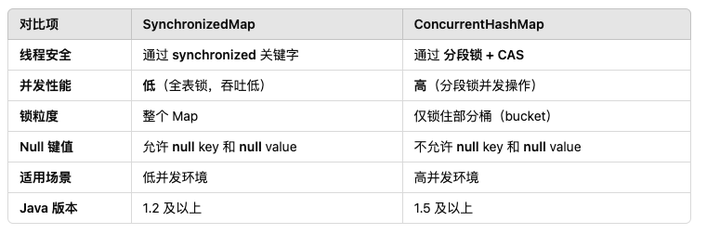 大厂面试题解析：ConcurrentHashMap 如何秒杀 SynchronizedMap？ - 知乎