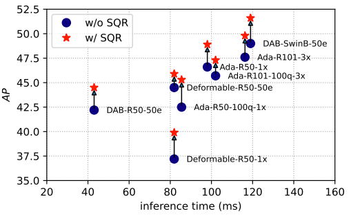 [CVPR 2023] Selective Query Recollection(SQR): 对于训练DETR-family目标检测的探索和 ...