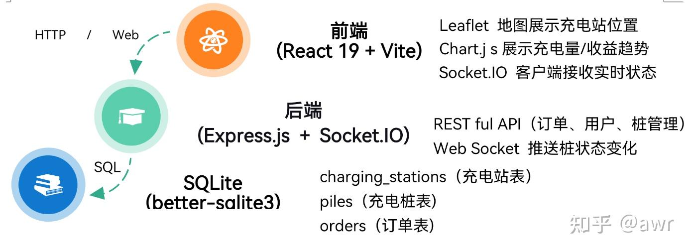 第 1 篇：我为什么选择用 React 做一个充电桩管理系统？------------聊聊技术选型的思考过程 | 从零到一搭建"绿能充电"管理 ...