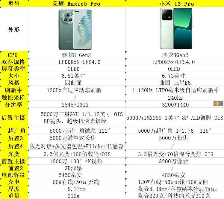 荣耀Magic5pro和米13pro，请各位说说他们的缺点，不知道选哪个？ - 知乎