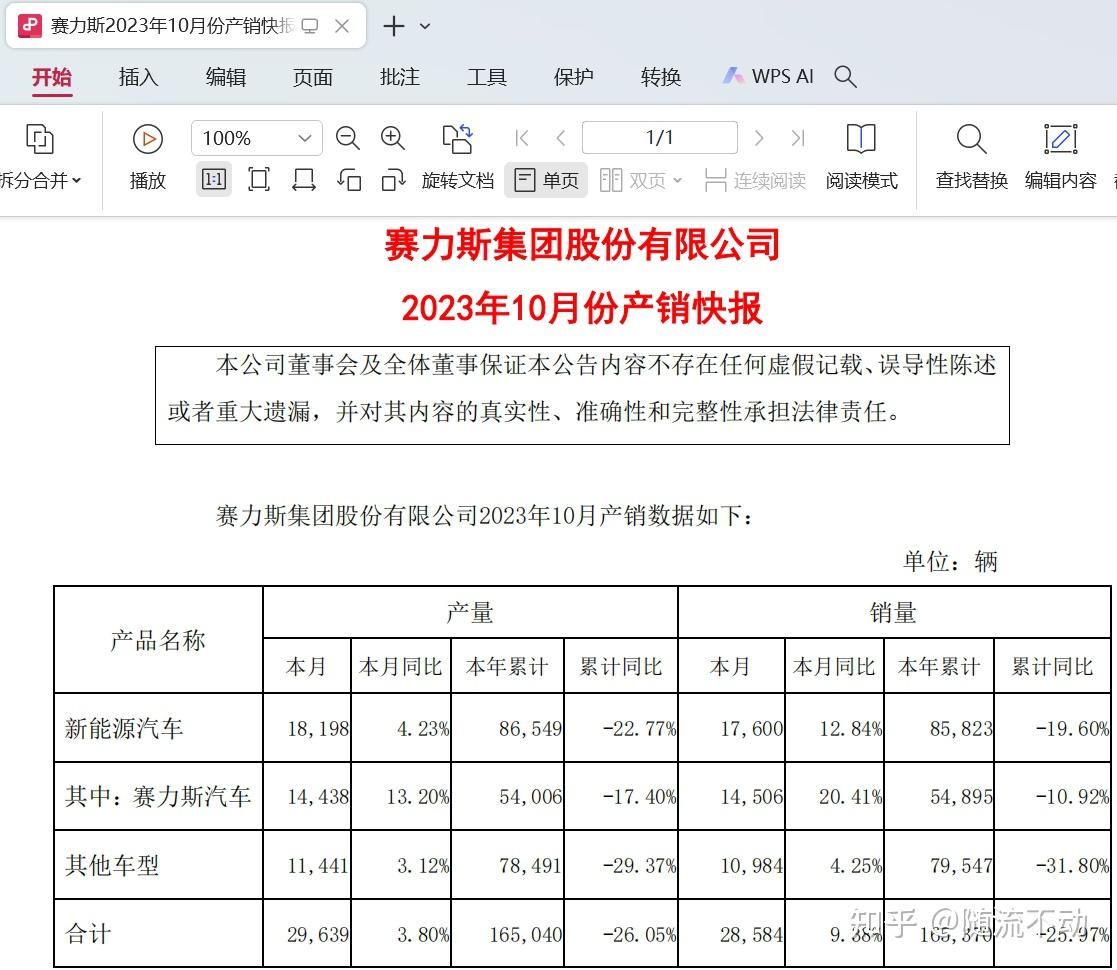 601127发布十月产销快报及三季报：利润下滑；销量大增；期待M9上市；明年产销展望！ - 知乎