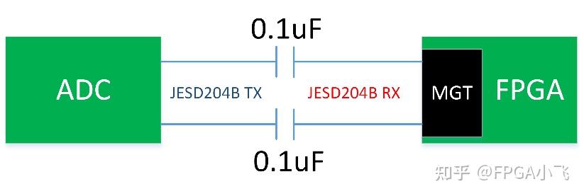 xilinx FPGA jesd204b ADC篇(11)：JESD204B ADC硬件实现架构 - 知乎