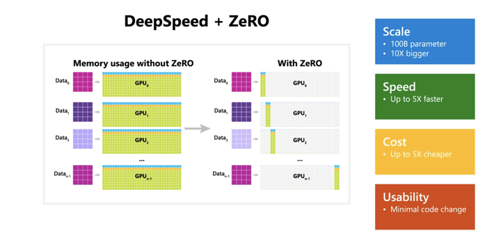 DeepSpeed - 用ZeRO训练大模型原理解析 - 知乎