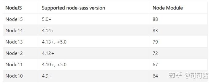 vue运行sass-loader版本报错 Node Sass version 6.0.0.1 is incompatible with ^4.0.0. - 知乎