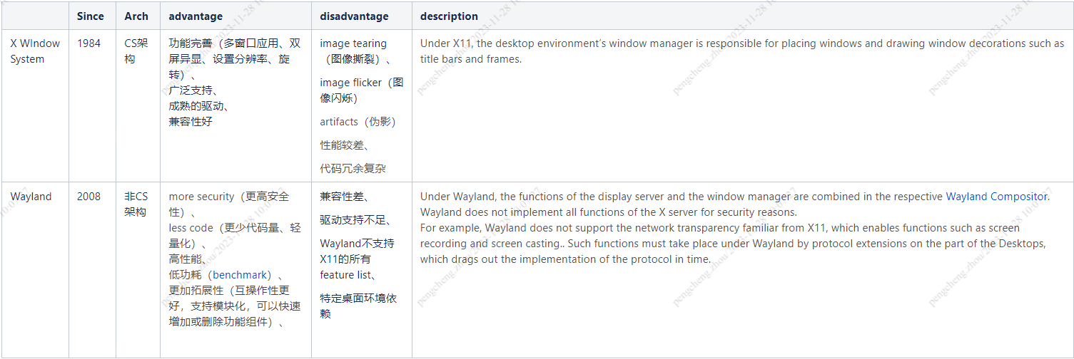 X11 vs Wayland - 知乎