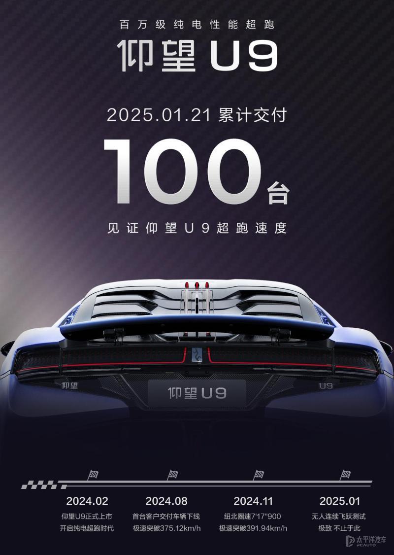 售价168万元，1306匹马力 仰望U9累计交付100台 - 知乎