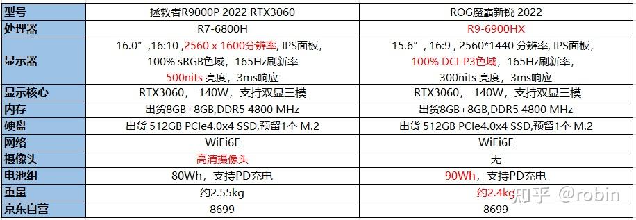 联想拯救者R9000P2022和Rog魔霸新锐2022买哪个更好？ - 知乎