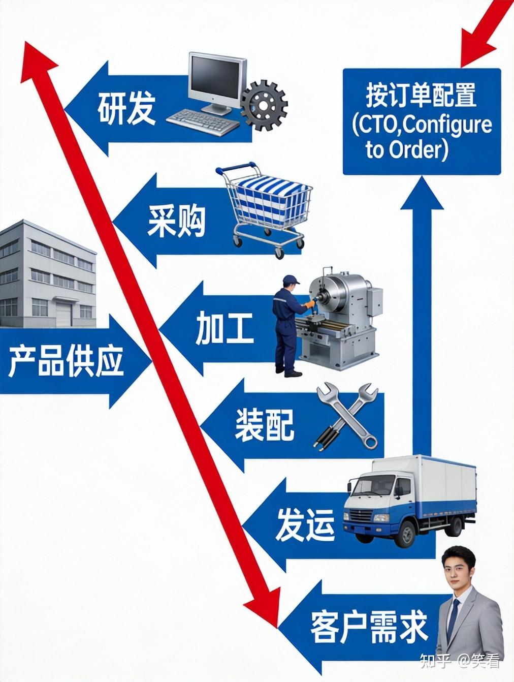 ERP五大生产模式全解析：MTS、MTO、ATO、ETO、CTO - 知乎