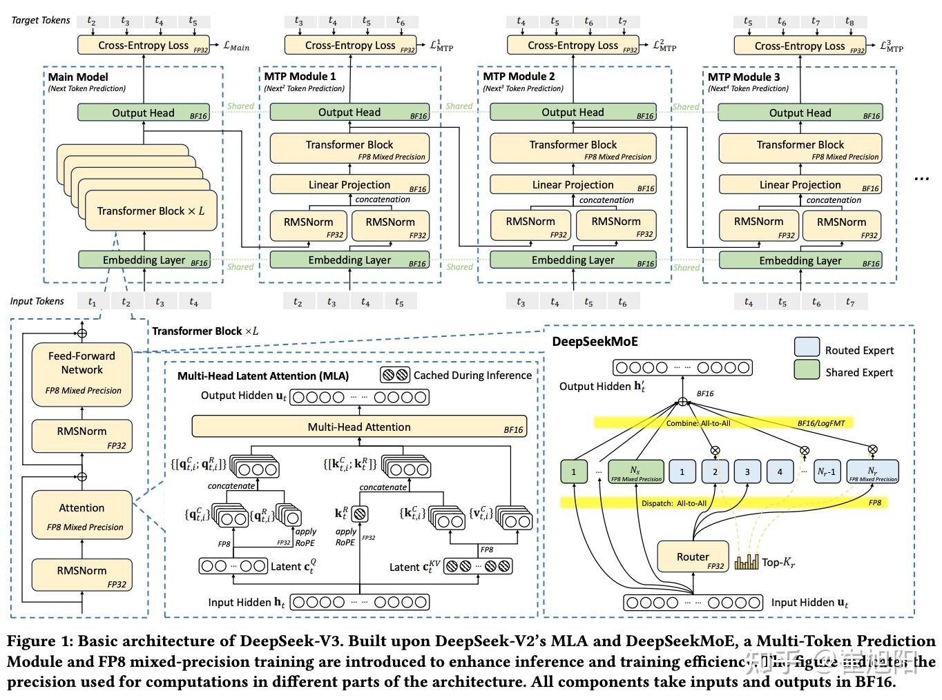 一文读懂DeepSeek-V3的技术优化---深入解析 DeepSeek-V3：扩展挑战与 AI 架构硬件的反思 - 知乎