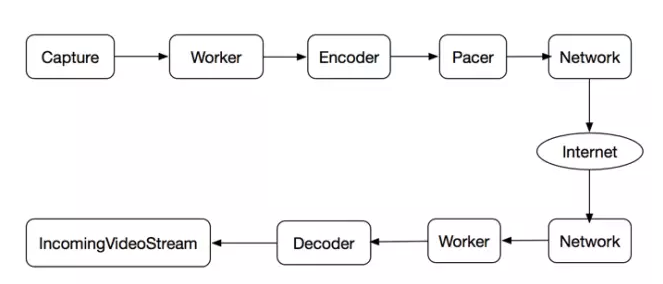 WebRTC的RTP、RTCP协议实现分析 - 知乎